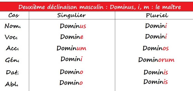 La deuxième déclinaison – Langues anciennes